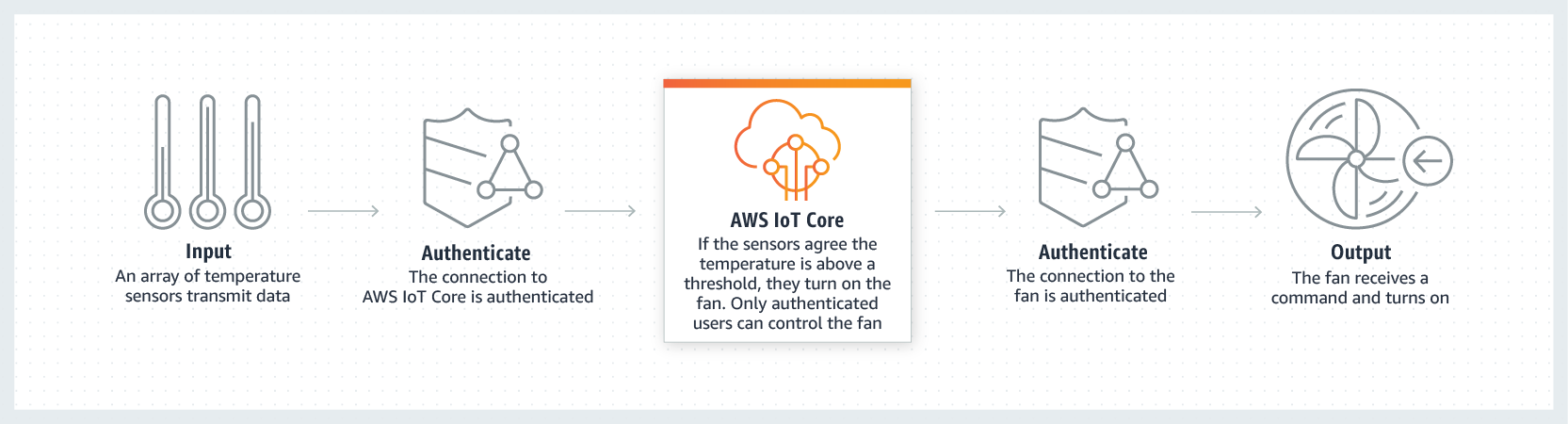 Información general sobre AWS IoT Core – Amazon Web Services